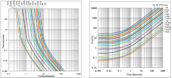 Circuit Protection 250V Glass Fuses 50A Inrush Current Surface Mount ...